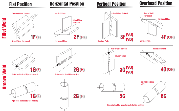 Welding Positions: Main Types Weld Guru, 48% OFF